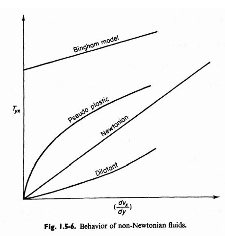 Solved A Bingham fluid is a fluid which exhibits a | Chegg.com