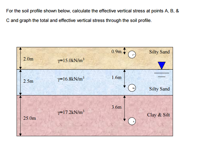 Solved For the soil profile shown below, calculate the | Chegg.com