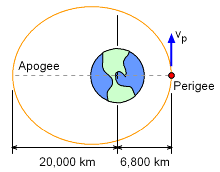 Solved A satellite at perigee (closest point from earth for | Chegg.com