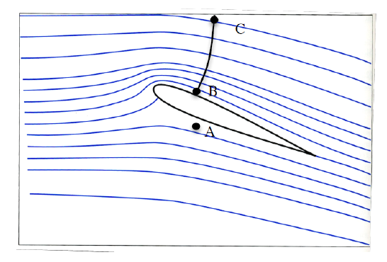 Streamlines Airfoil
