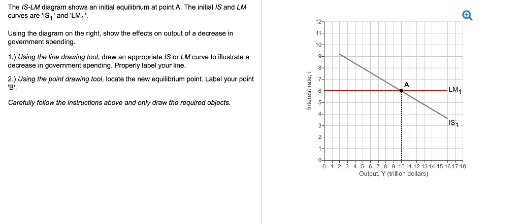 Solved The IS-LM diagram shows an initial equilibrium at | Chegg.com