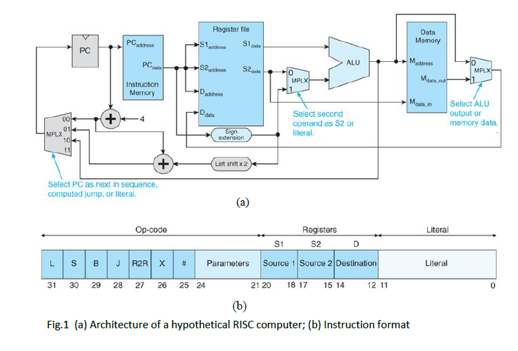 Solved 1. Fig. 1 shows the architecture of a RISC computer | Chegg.com