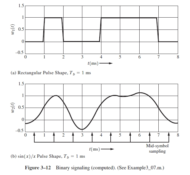 where Ts = Tb for the case of binary signaling. The | Chegg.com