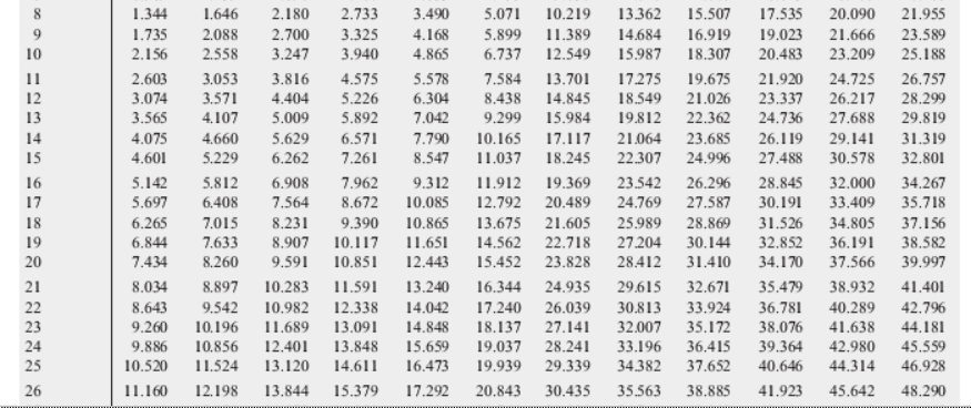 Solved Consider a contingency table with two rows and six | Chegg.com