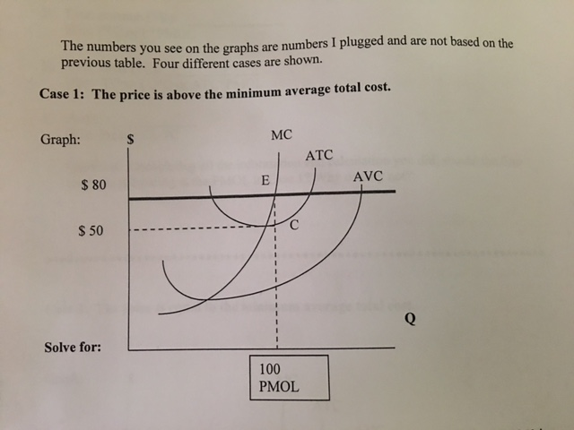 Solved The Price is above the minimum average total | Chegg.com