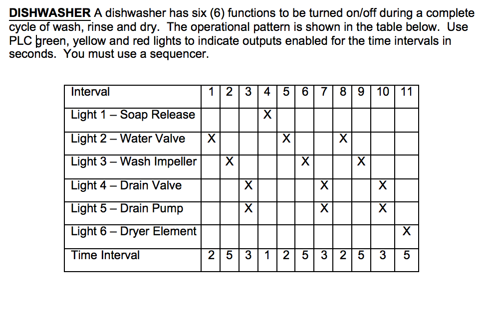DISHWASHER A dishwasher has six (6) functions to be | Chegg.com