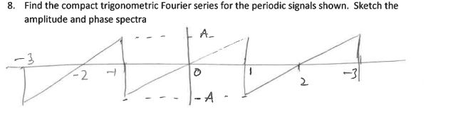 Solved Find the compact trigonometric Fourier series for the | Chegg.com