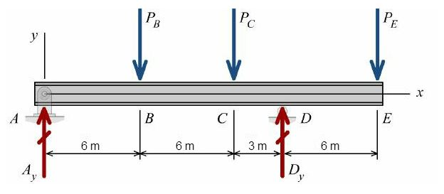 Use the graphical method to construct the shear-force | Chegg.com