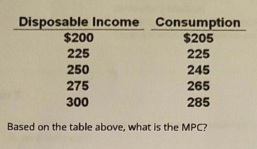 Solved Disposable Income Consumption $205 225 245 265 285 | Chegg.com