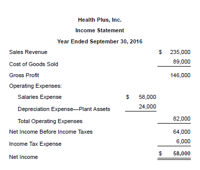 Solved The income statement and additional data of Health | Chegg.com