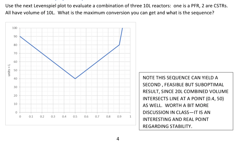Use the next Levenspiel plot to evaluate a | Chegg.com