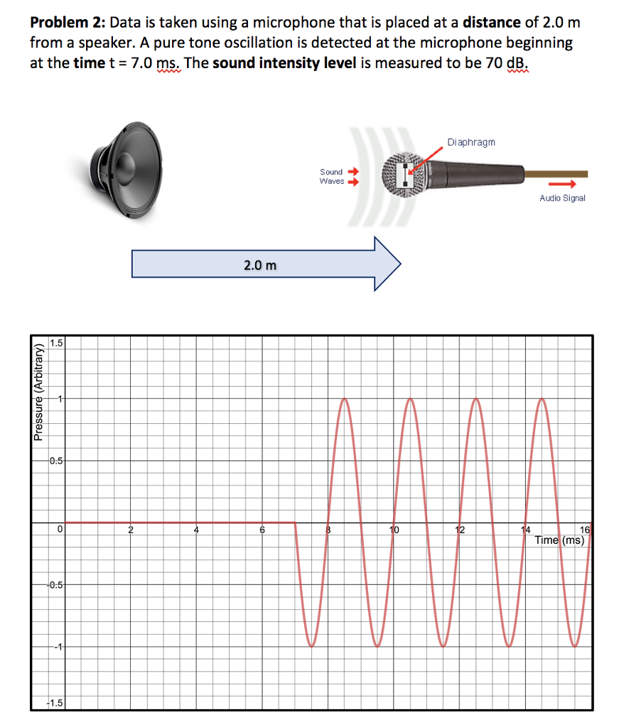 Solved Problem 2: Data is taken using a microphone that is | Chegg.com