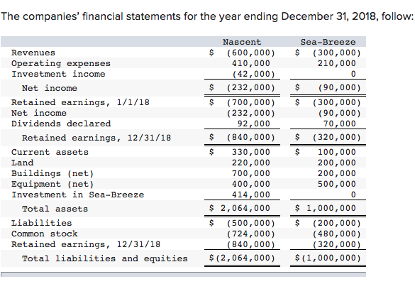 Solved Nascent, Inc., acquires 60 percent of Sea-Breeze | Chegg.com