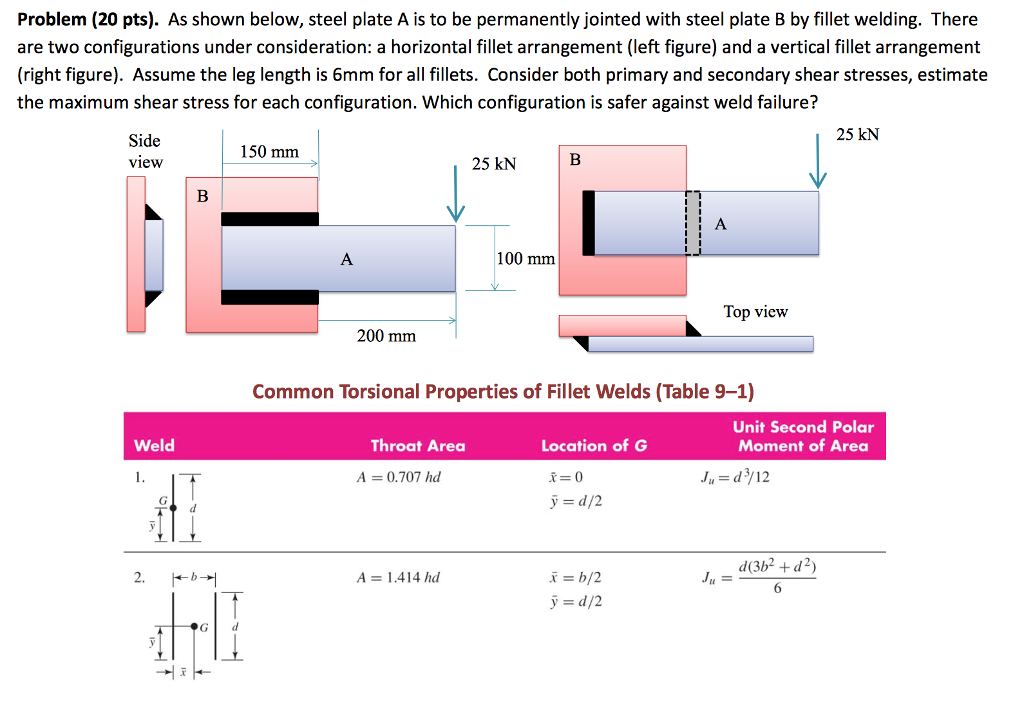 Solved Problem (20 pts). As shown below, steel plate A is to | Chegg.com
