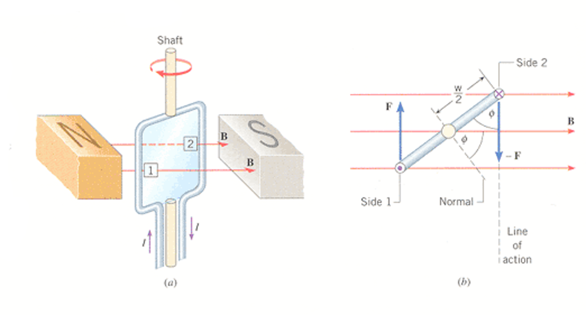 Solved: Two Coils Have The Same Number Of Circular Turns A... | Chegg.com