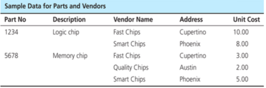 Solved The table below contains sample data for parts and | Chegg.com