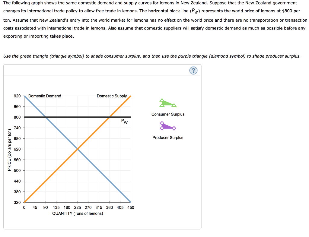 Solved Consider the New Zealand market for lemons. The | Chegg.com