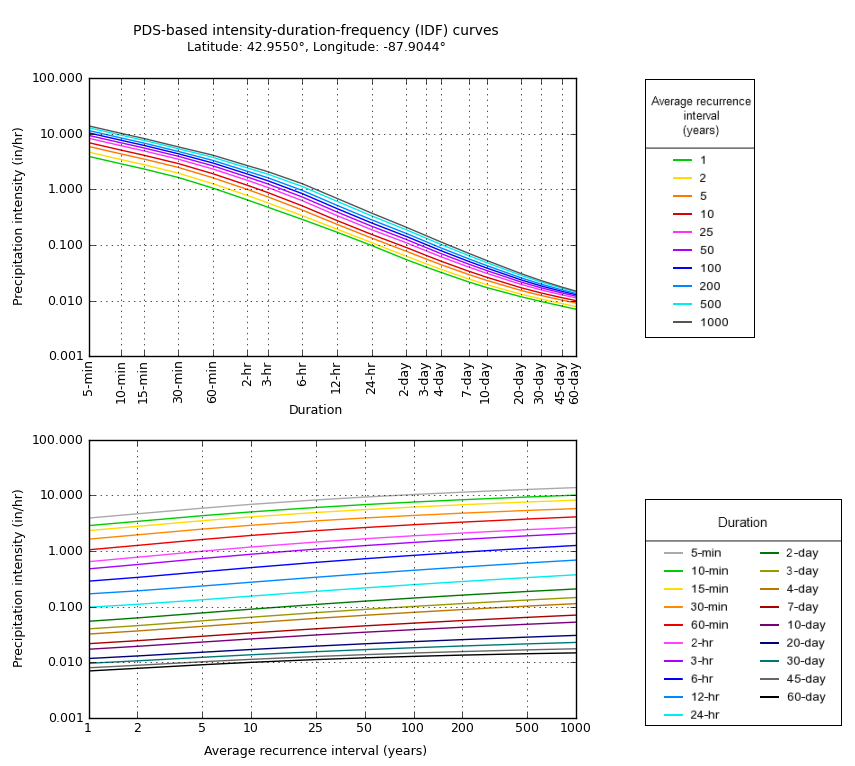 The Nrcs Curve Number For Pre Development And