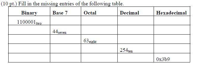 Solved Fill in the missing entries of the following table. | Chegg.com