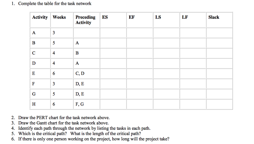 Solved Complete the table for the task network Draw the PERT | Chegg.com