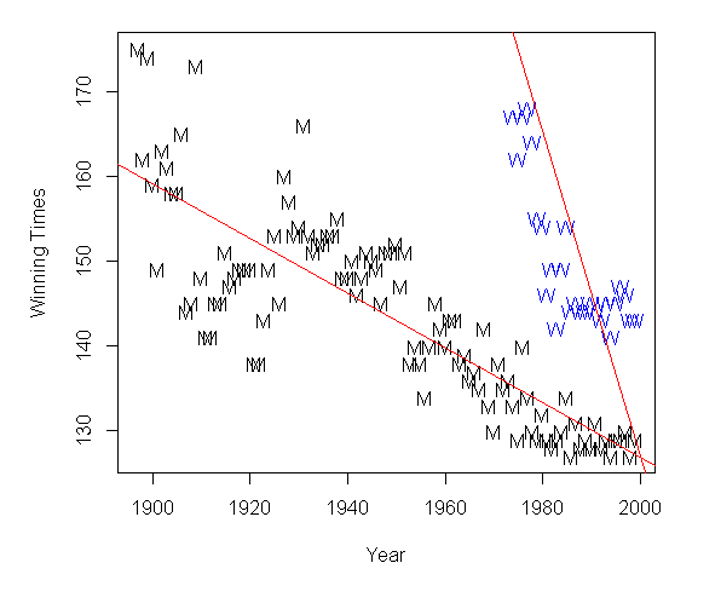 Solved Historical data about the Boston Marathon can be | Chegg.com