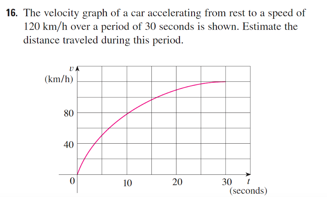 Solved 16. The velocity graph of a car accelerating from | Chegg.com