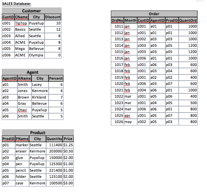 Solved Consider the SALES database on the last page of this | Chegg.com