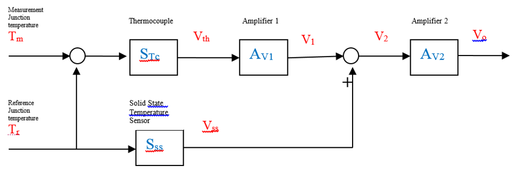 It is desired to design and implement a thermocouple | Chegg.com