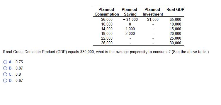 Solved If real Gross Domestic Product (GDP) equals $30,000, | Chegg.com