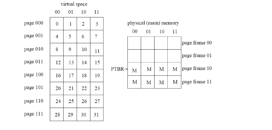 Assume a 5-bit virtual address and a memory system | Chegg.com