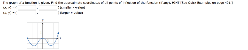 Solved The Graph Of A Function Is Given Find The