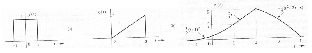 Solved Using Matlab, show the result of the convolution | Chegg.com