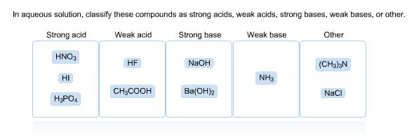 Solved In aqueous solution, classify these compounds as | Chegg.com