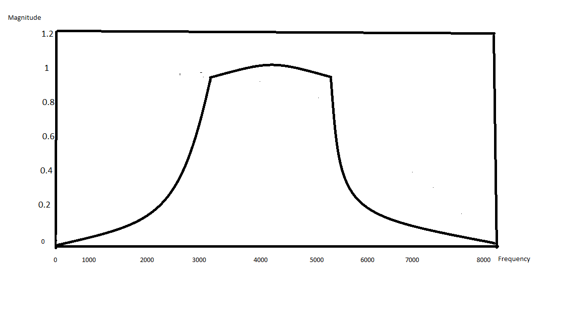 Solved 1a. For the filter shape in Figure below, determine | Chegg.com