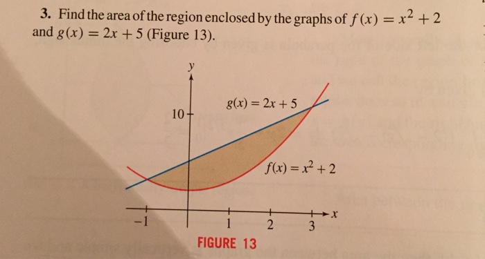 Solved Find the area of the region enclosed by the graphs of | Chegg.com
