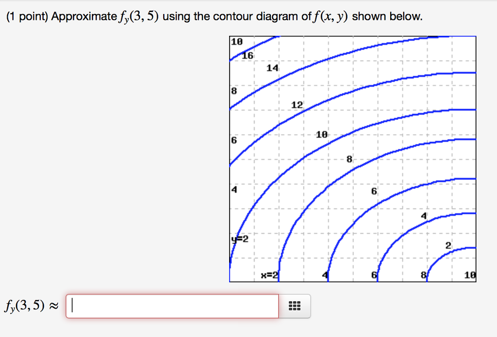 Solved (1 point) Approximate fy (3, 5) using the contour | Chegg.com