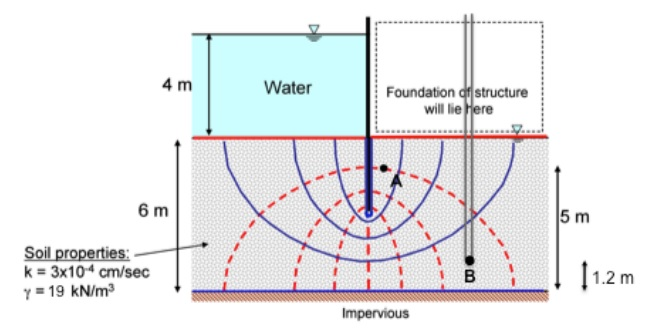 Solved A sheet pile wall system is built for construction of | Chegg.com