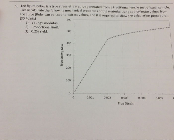 Solved The figure below is a true stress-strain curve | Chegg.com