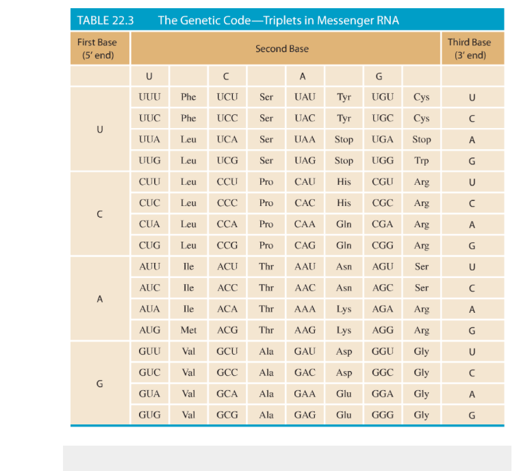 Solved TABLE 22.3 The Genetic Code-Triplets in Messenger RNA | Chegg.com