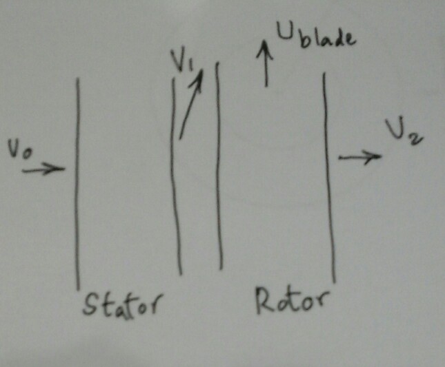 Solved A stage for an axial gas turbine consists of a stator | Chegg.com