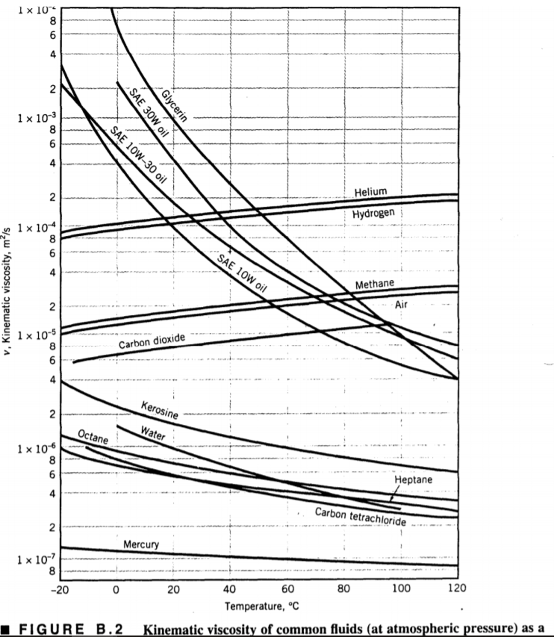 Solved Fluid Engineering problem #4 SAE-30W engine oil flows | Chegg.com