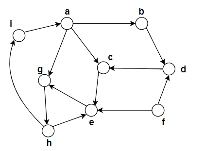 Solved Consider the graph G below. Apply DFS to the graph G. | Chegg.com