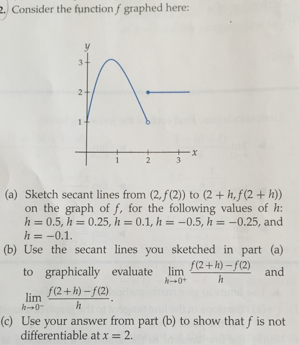 Solved Consider the function f graphed here: Sketch secant | Chegg.com