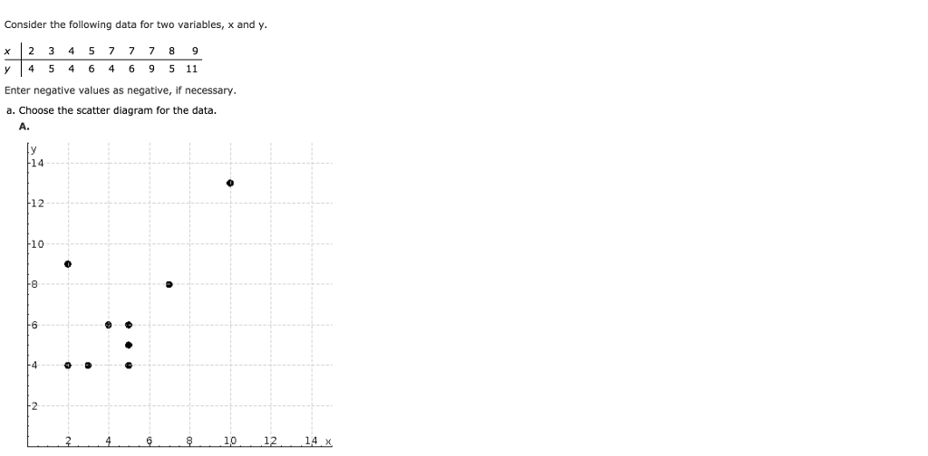 Solved Consider the following data for two variables, x and | Chegg.com
