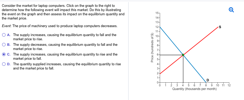 Solved Suppose that in a recent market period, an | Chegg.com