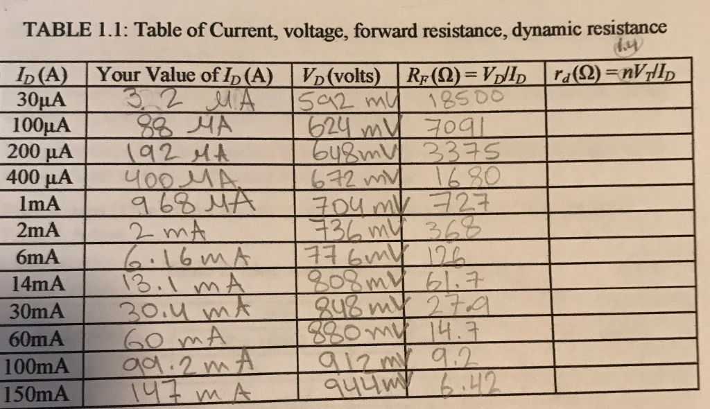 Solved Table of Current, voltage, forward resistance, | Chegg.com