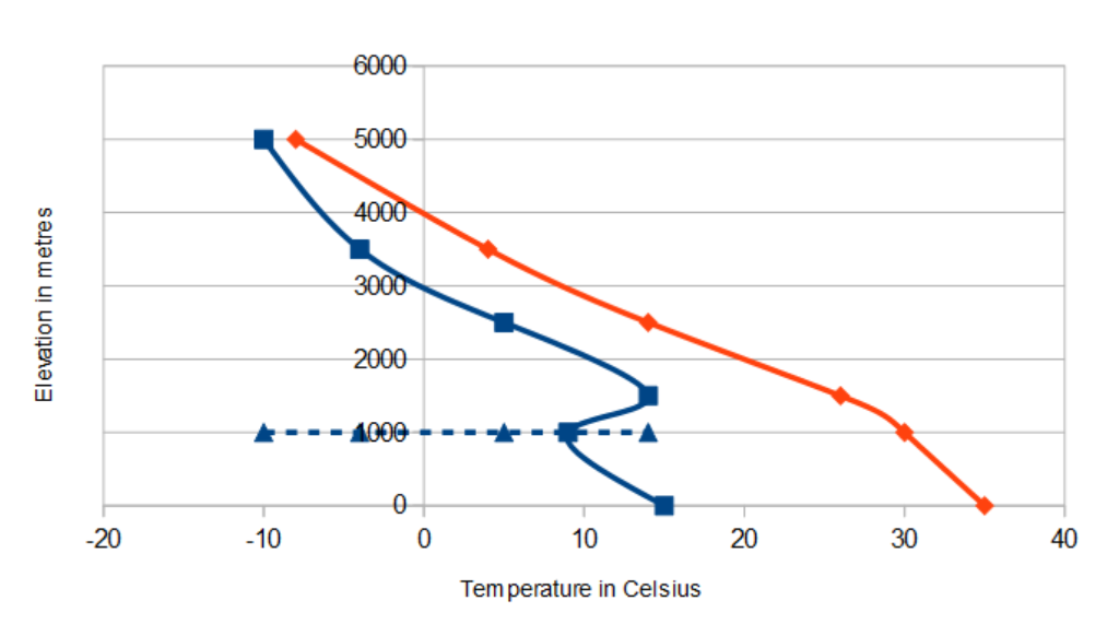 Solved A parcel of air with an initial temperature of | Chegg.com