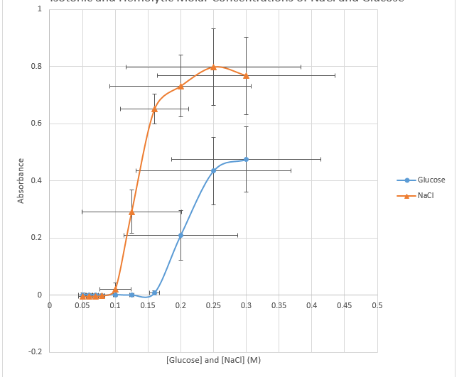 Solved What is the hemolytic molar concentration and | Chegg.com