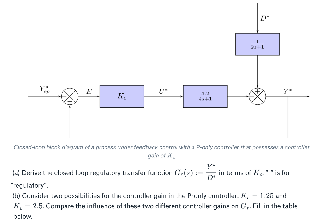 Solved D* 2s+1 sp Y* Kc 3.2 4s+1 Closed-loop block diagram | Chegg.com