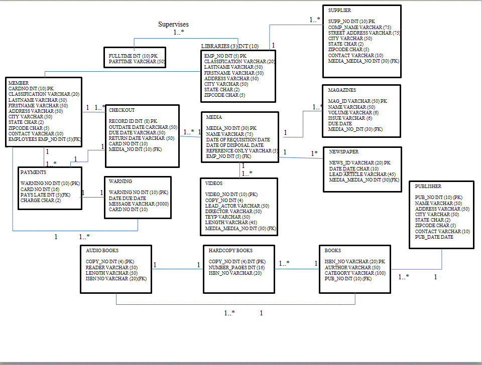 Solved need to ensure this library uml diagram is correct | Chegg.com